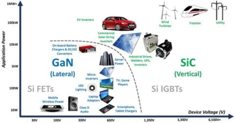 “The GaN Revolution in Fast Charging & Power Conversion” - Navitas