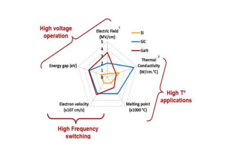 Gallium Nitride semiconductors: The Next Generation of Power - Navitas