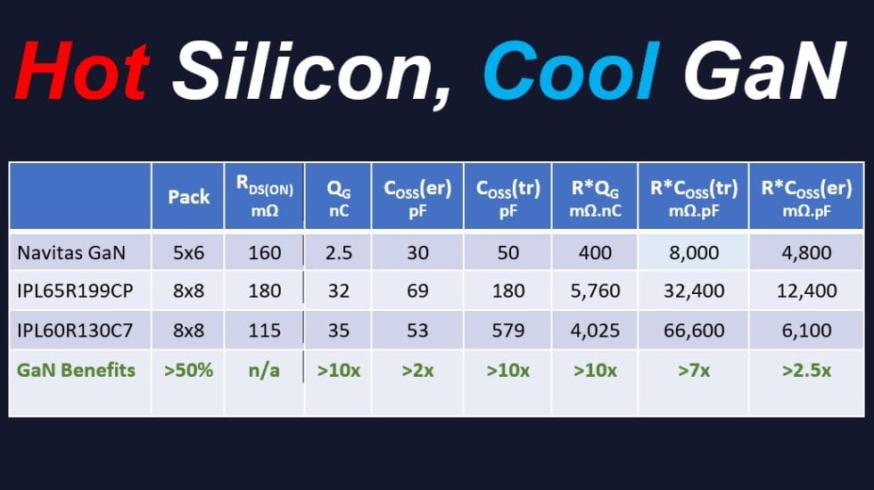 The Future of Power: High-Frequency Systems Enabled by GaN - Navitas