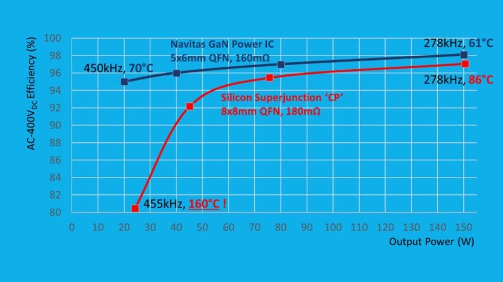 The Future of Power: High-Frequency Systems Enabled by GaN - Navitas