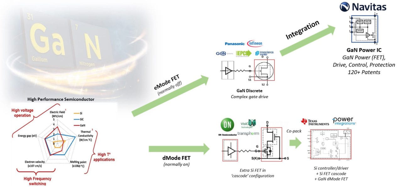 The Future of Power: High-Frequency Systems Enabled by GaN - Navitas