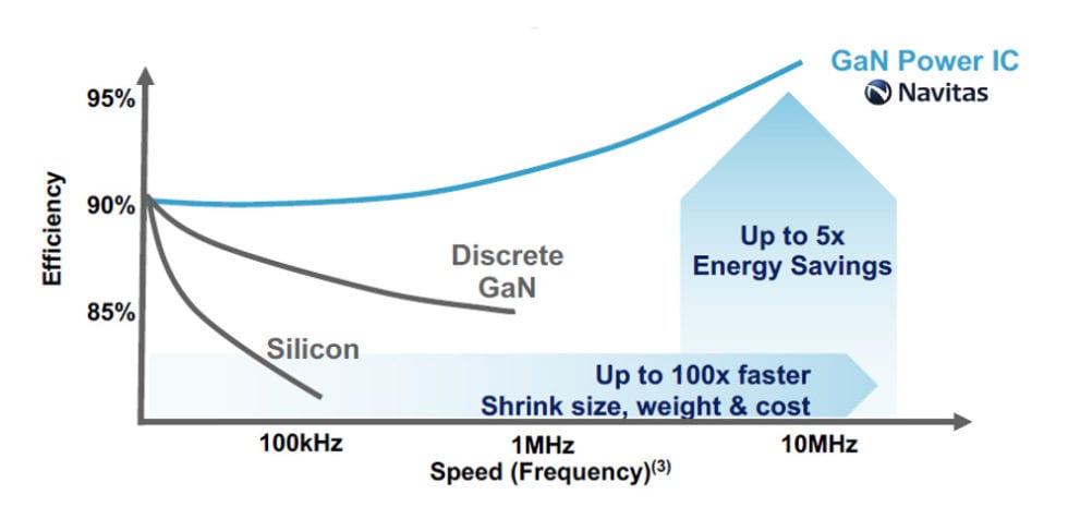 GaN Power ICs - Navitas