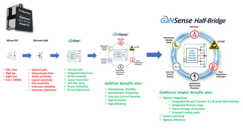 GaNSense Half-Bridge IC – Overview | Navitas