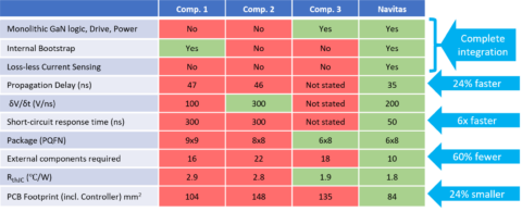 Half Bridge - Navitas
