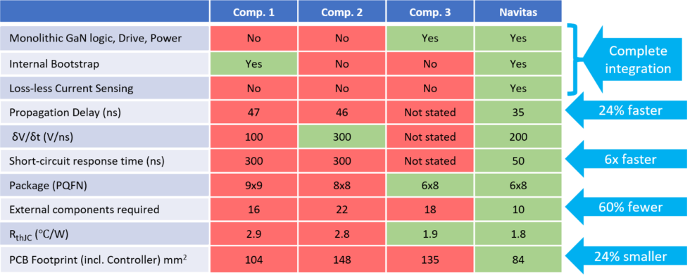 Half Bridge | Navitas