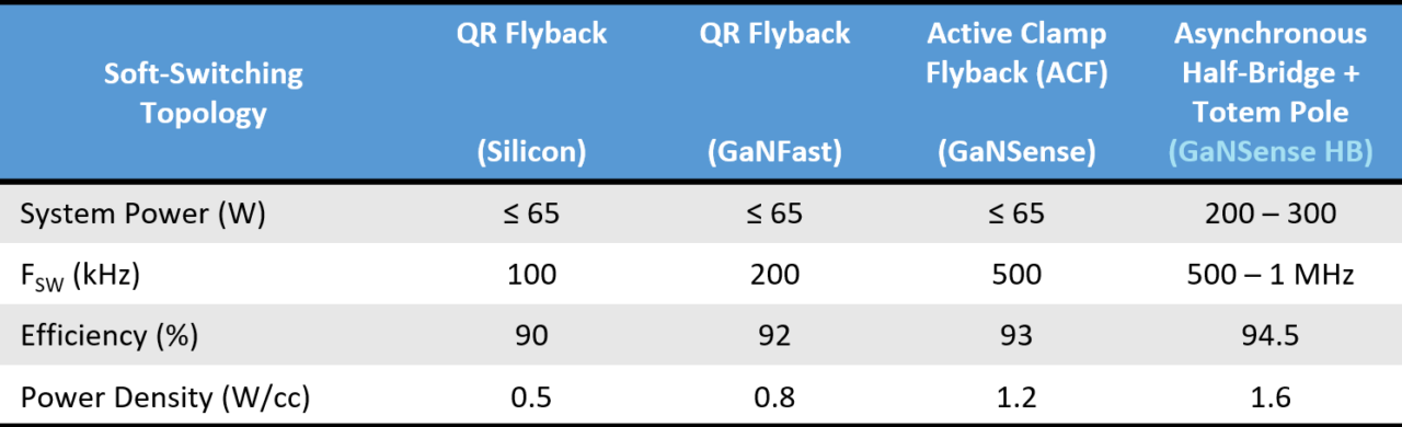 Half Bridge - Navitas