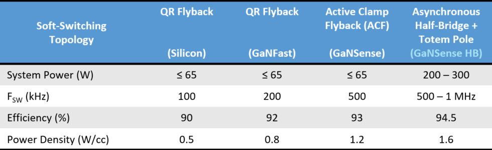 Half Bridge | Navitas