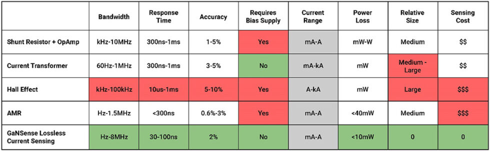 Current Sensing: Past, Present, and Future - Navitas