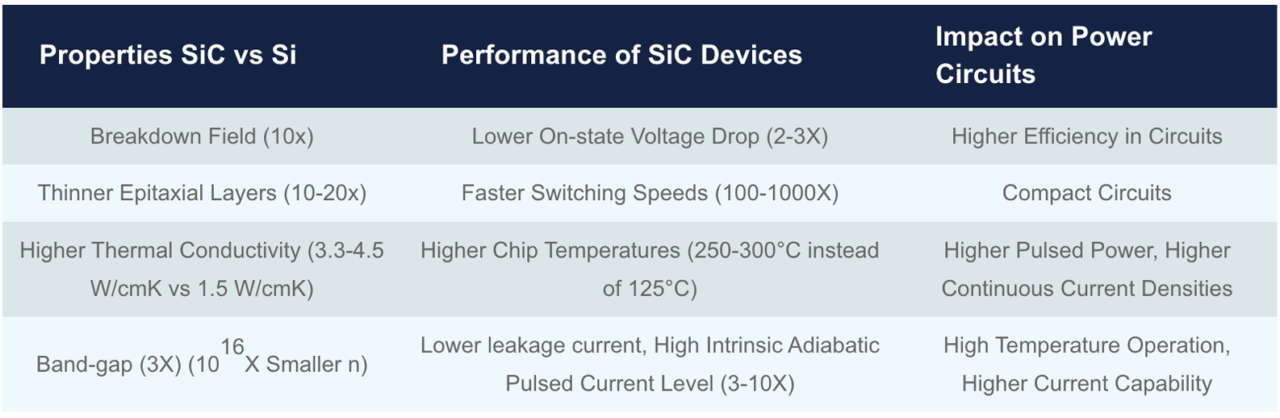 SiC Delivers Next-Generation Efficiency and Sustainability - Navitas