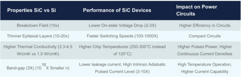 SiC Delivers Next-Generation Efficiency and Sustainability | Navitas