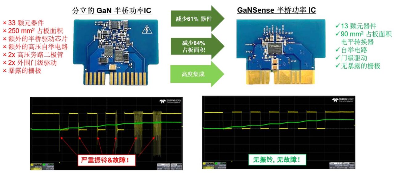 GaNSense半桥氮化镓功率芯片 - Navitas