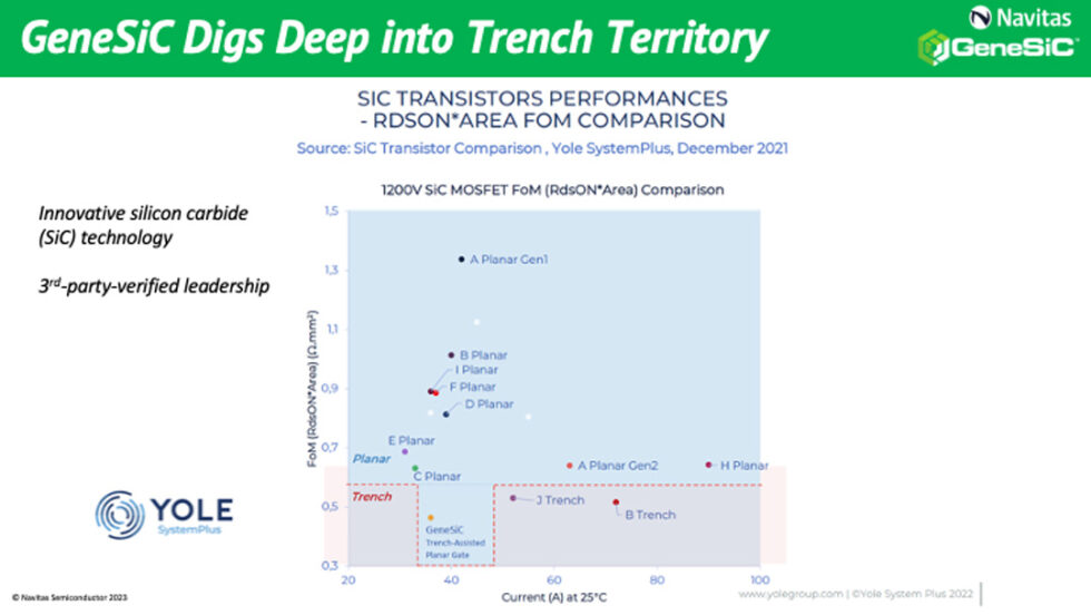GeneSiC Digs Deep into Trench Technology | Navitas