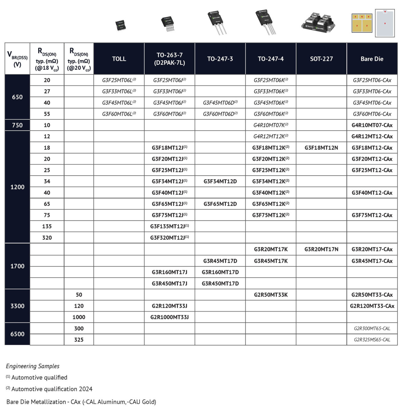 SiC POWER FETS AND DIODES | Navitas