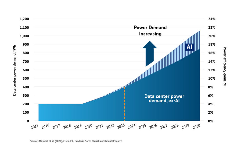 The state of AI: Global energy consumption from data centers is ...