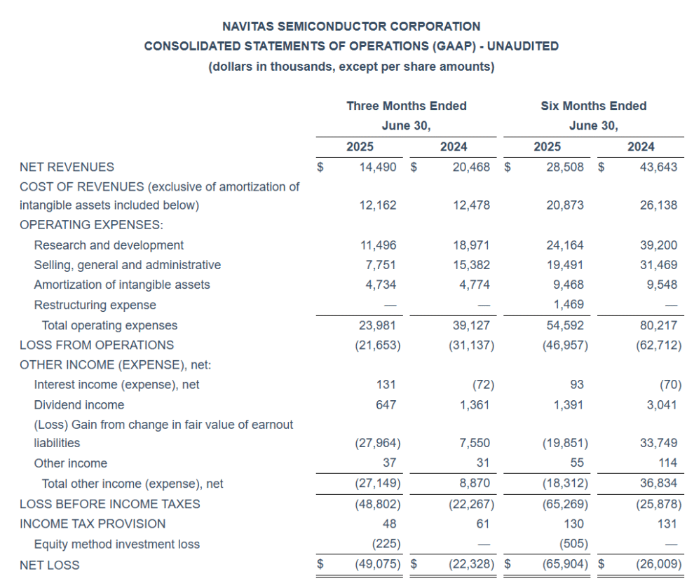 Navitas Semiconductor Announces Second Quarter 2025 Financial Results ...